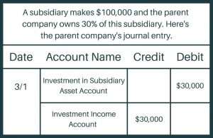 Guide to Subsidiary Accounting: Methods and Examples