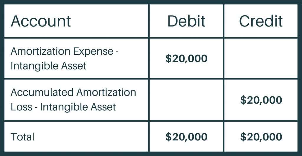 Accounting For Intangible Assets Complete Guide For 2023