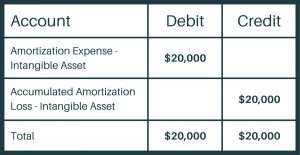 Accounting For Intangible Assets: Complete Guide for 2023