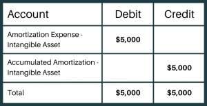 Accounting For Intangible Assets: Complete Guide for 2023