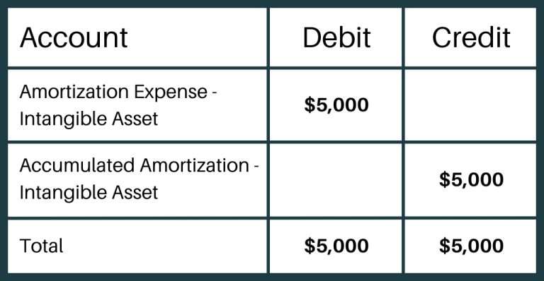 Accounting For Intangible Assets: Complete Guide for 2023